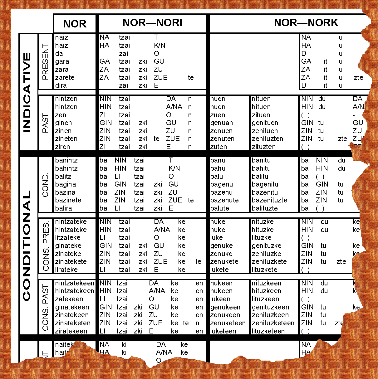 NOR-NORI (Indikatiboa) | Euskara eta Literatura.